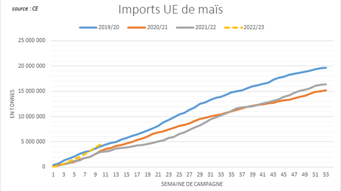 Offre limitée et baisse des prix du maïs
