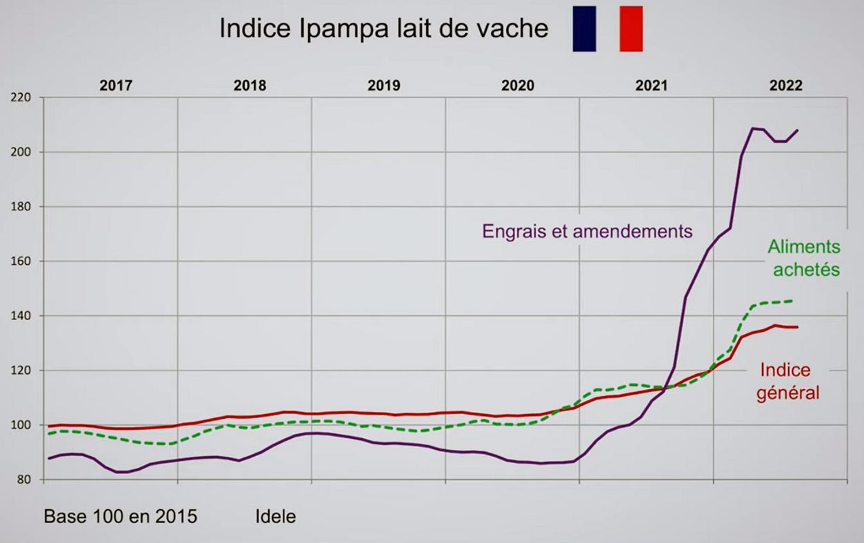 Conjoncture laitière du Cniel octobre 2022 : prix du lait en hausse