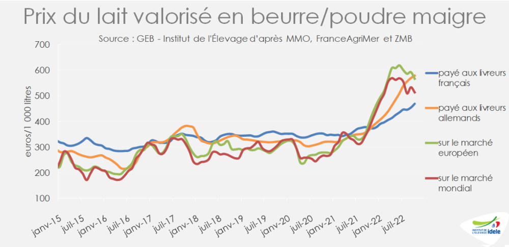 Baisse des prix du lait attendue pour 2023