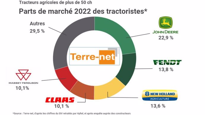 Marque de tracteurs la plus vendue en France en 2022