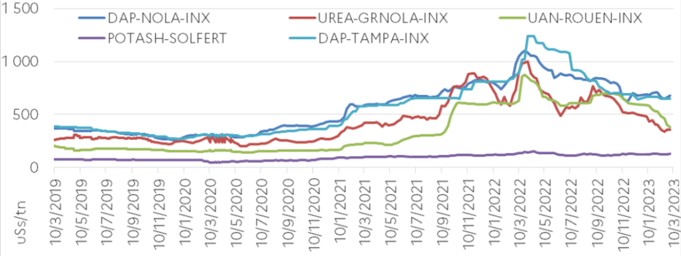 Comment évoluent les cours des engrais