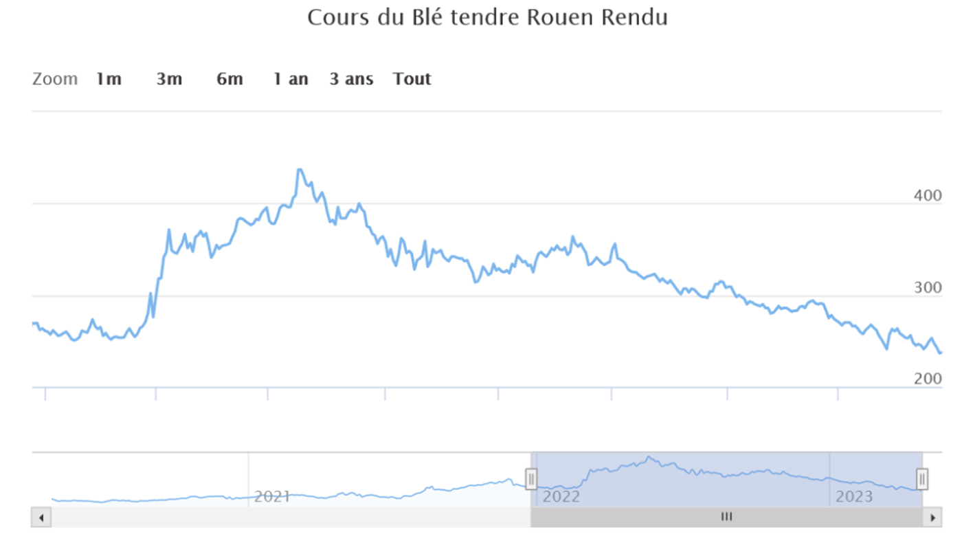 Comment les agriculteurs vont commercialiser leur récolte de blé de 2023