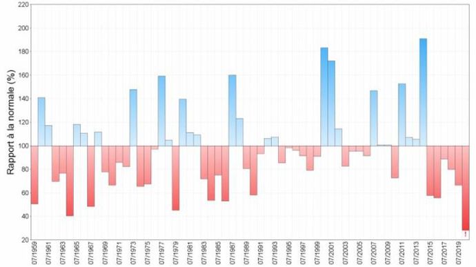 Climat : Le mois de juillet le plus sec depuis 1959