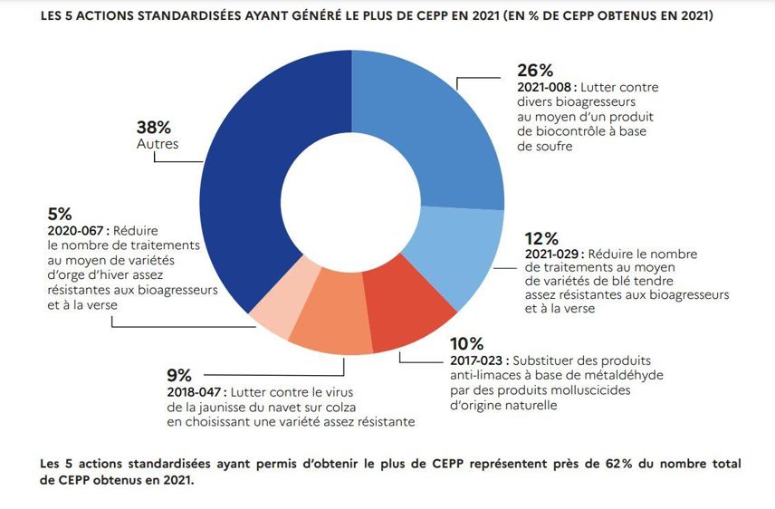 Phytosanitaires : L'obtention de CEPP progresse