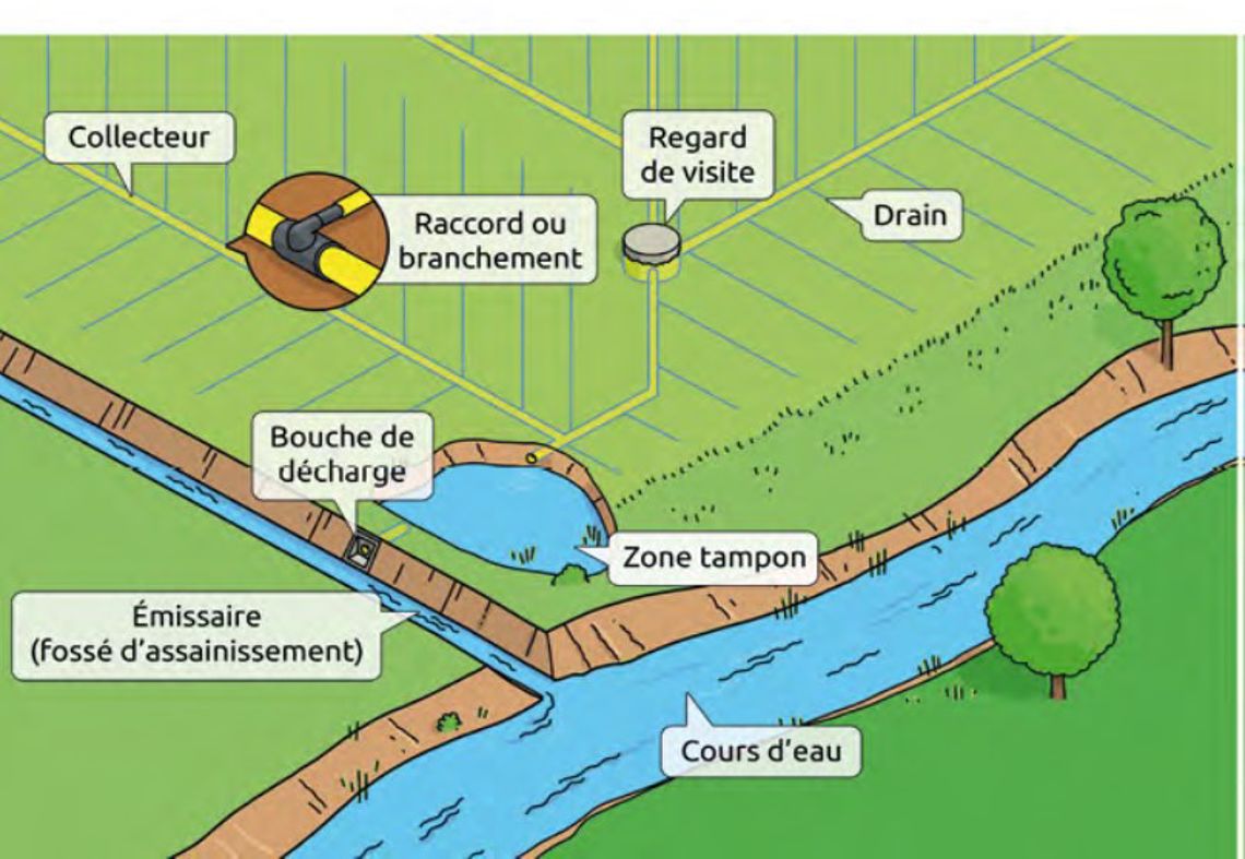 Dossier : entretien du foncier agricole, drainage chez Drainage Crosson