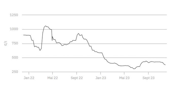 Les cours de l’urée restent sous pression