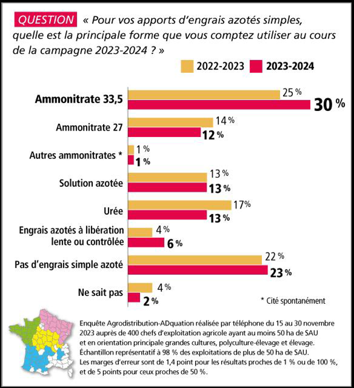 Engrais azotés : l’ammonitrate regagne du terrain