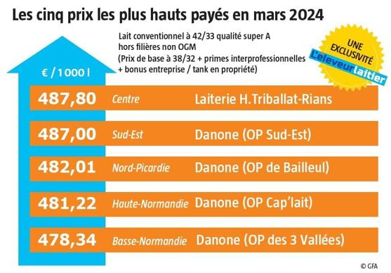 Les 5 prix les plus hauts payés en mars 2024