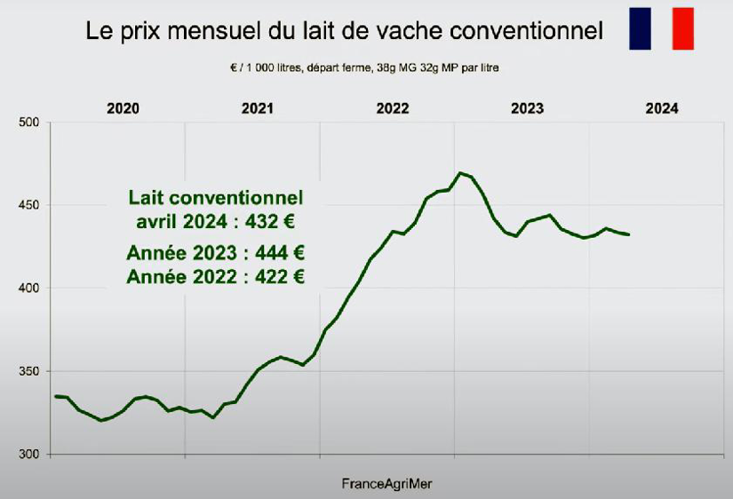 Conjoncture laitière du Cniel juin 2024