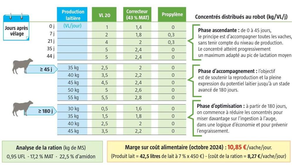 Quelle technicité pour produire plus de 13000 litres de lait par vache ...