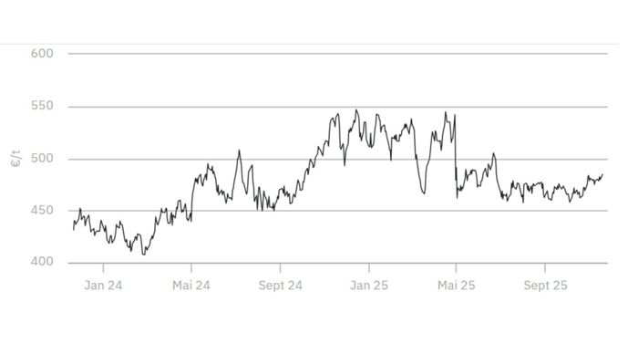 Le colza porté par des rumeurs d’achats chinois de soja