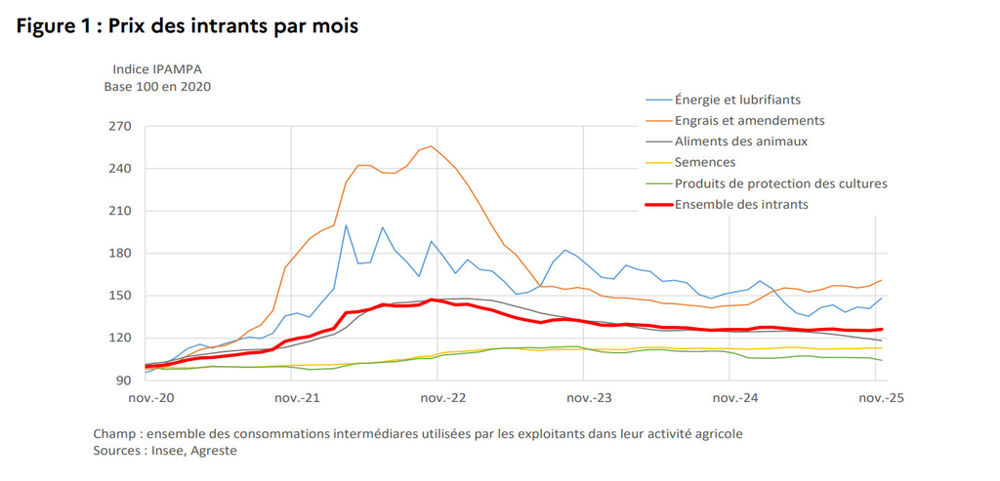 Les prix des intrants ont augmenté en novembre 2025