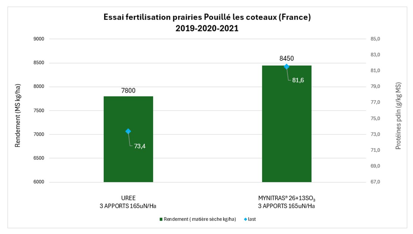 Fertilisation azotée